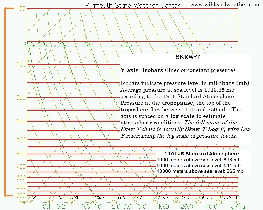 Learn to Read a Skew-T Diagram Like a Meteorologist! In Pictures ...