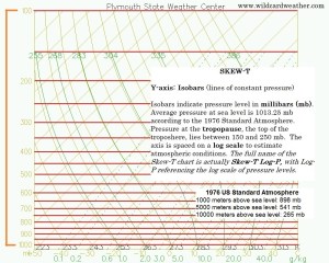 Learn to Read a Skew-T Diagram Like a Meteorologist! In Pictures ...
