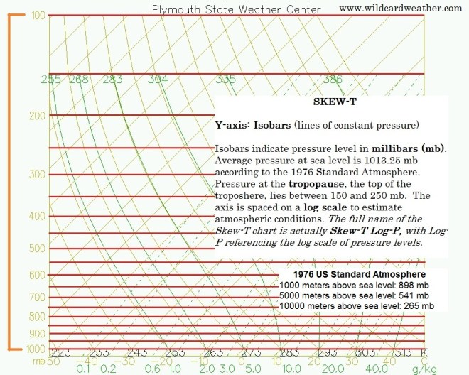Learn to Read a Skew-T Diagram Like a Meteorologist! In Pictures ...