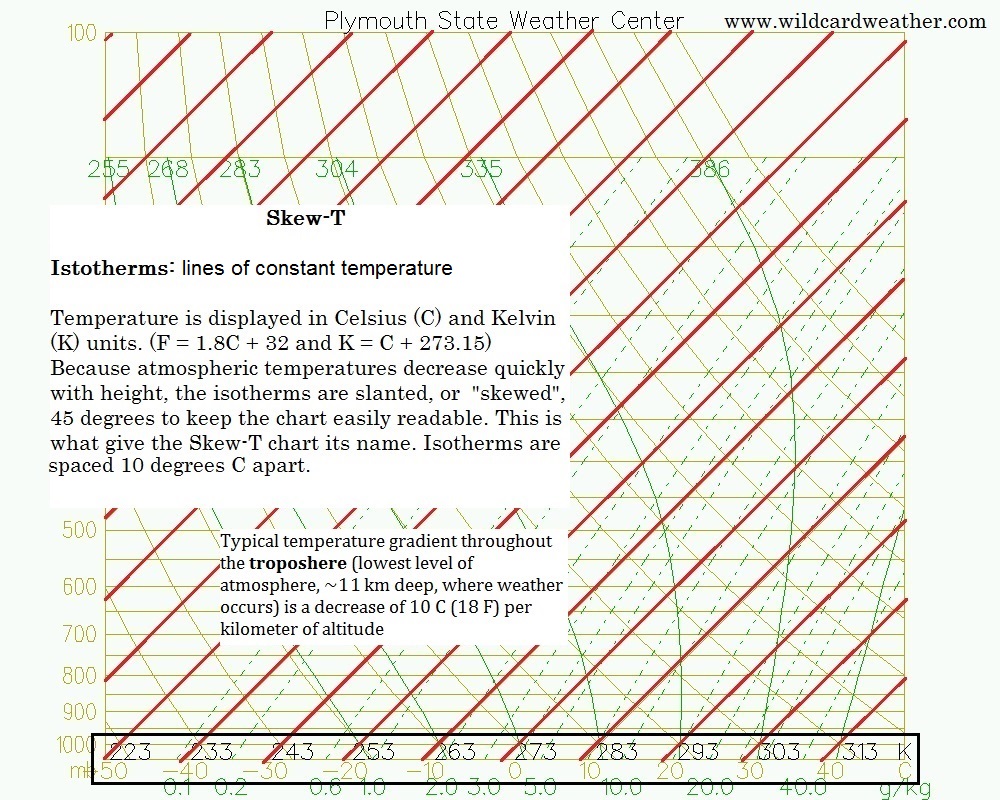 Learn to Read a Skew-T Diagram Like a Meteorologist! In Pictures ...