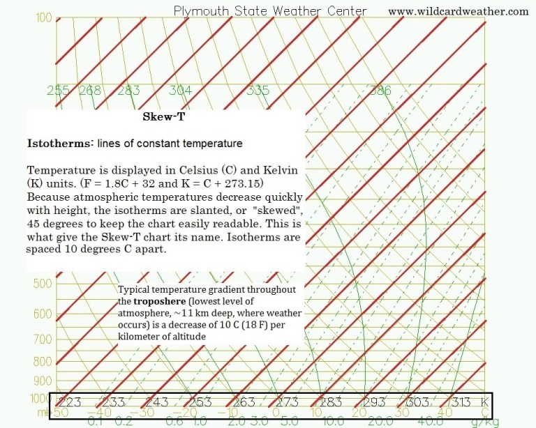 Learn to Read a Skew-T Diagram Like a Meteorologist! In Pictures ...